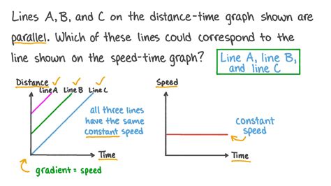 question video relating parallel lines on a distance time graph to a