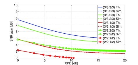 4 Selection Gains For Polarized Systems With Transmit Antenna Selection Download Scientific