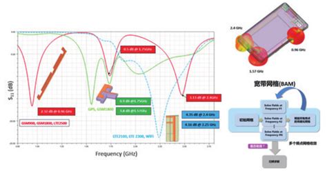 Ansys高频电磁应用领域及案例（中篇） 知乎