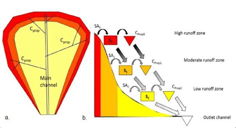 4 The Slope Storage And Delivery Component Of The Erosion And Sediment Download Scientific