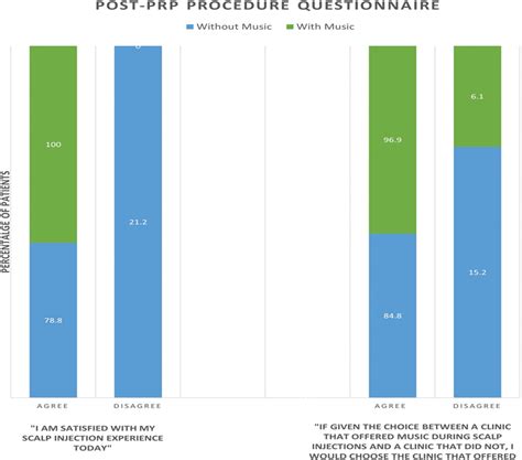 Use Of Music During Scalp Injections A Randomized Crossover