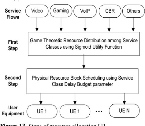 Figure 15 From Review On Radio Resource Allocation Optimization In Lte