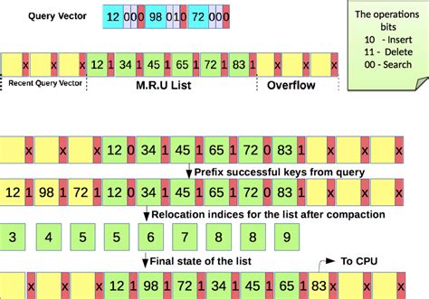 A The Overall Structure Of The Hash Tables And The Steps Involved In Download Scientific
