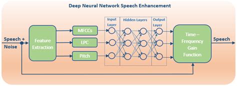 Neural Network Feature Selection For Speech Enhancement