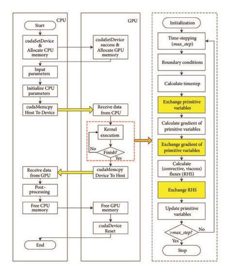 Gpu Parallel Algorithm Corresponding To The Solution Of Cfd Download