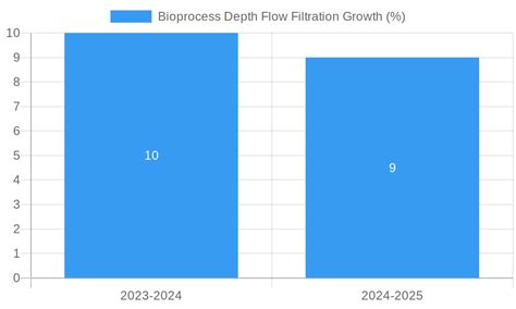 Bioprocess Depth Flow Filtration Market Strategies Trends And Outlook 2025 2033