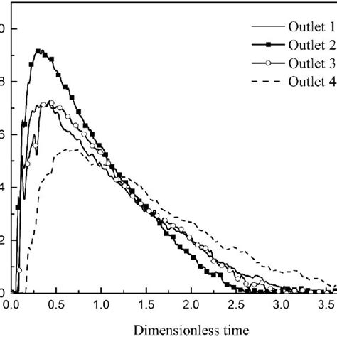 Experimental Rtd Curves For Case 1 Download Scientific Diagram