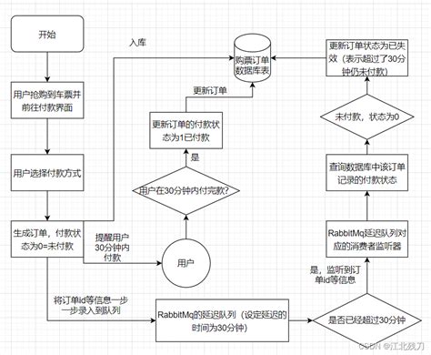 Rabbitmq学习笔记尚硅谷2021尚硅谷rabbitmq笔记 Csdn博客 Rabbitmq学习笔记尚硅谷2021尚硅谷rabbitmq笔记 Csdn博客