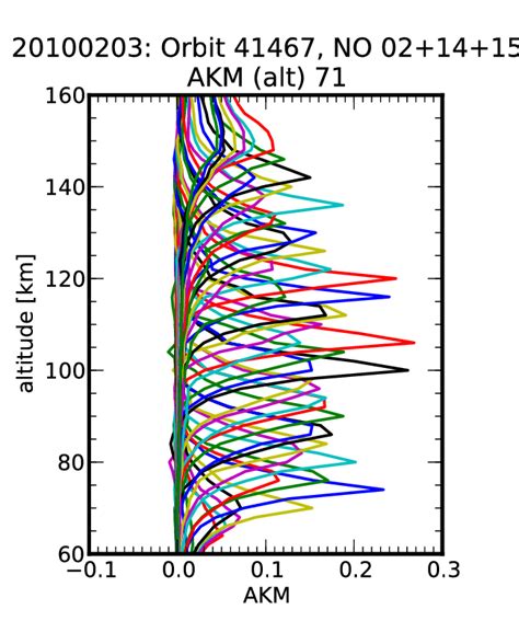 Altitude Averaging Kernel Matrix Elements For A Sample Orbit No