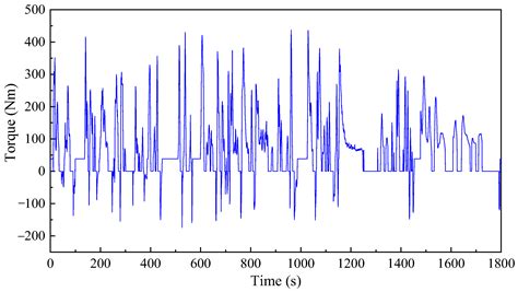 Wevj Free Full Text Torque Distribution Based On Dynamic