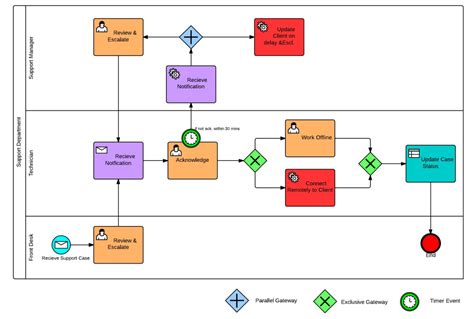 BPMN Vs UML What Are The Differences CBTW Collaboration Betters The World