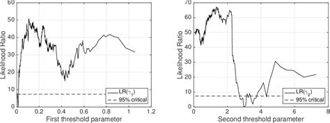 Figure From Panel Models With Two Threshold Variables The Case Of Financial Constraints