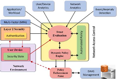 Figure 2 From Intelligent Zero Trust Architecture For 5g6g Networks
