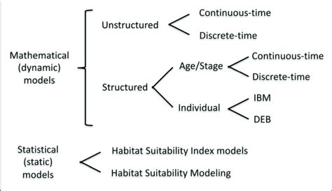 Mathematical Modeling Approaches That Can Include Habitat