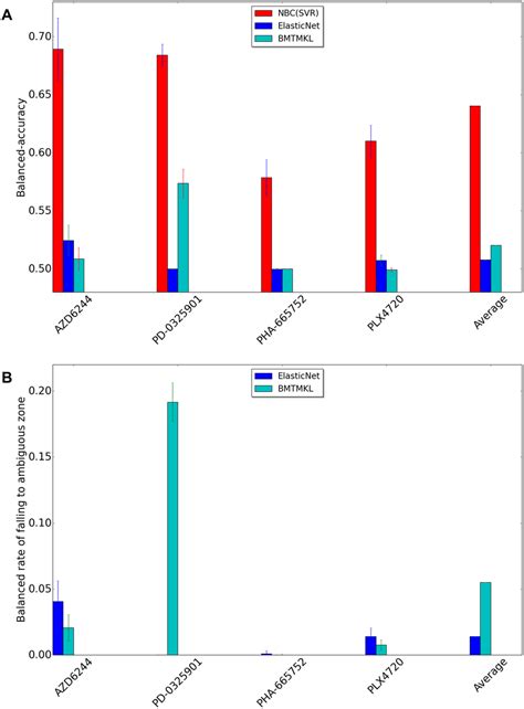 Performance Comparison Using Gdsc Dataset Between Nbc Using Svr