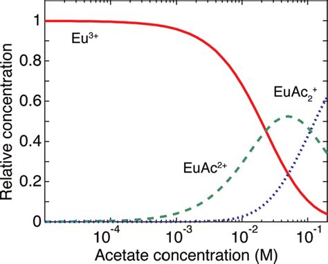 Calculated speciation of the Eu 3+ /acetate system. The stability... | Download Scientific Diagram