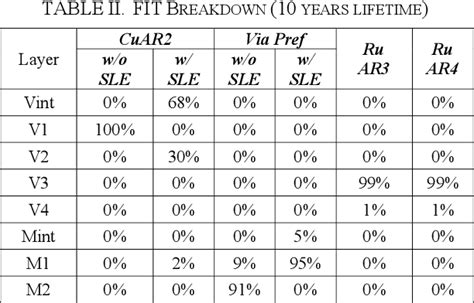 Table Ii From Ruthenium Metallization And Via Prefill For