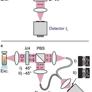Overview Of Different Experimental Setups For CPL Detection The Download Scientific Diagram