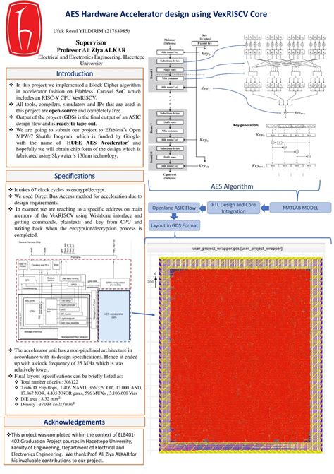 Ufuk Yıldırım On Linkedin Im Happy To Complete The Rtl To Gdsii Flow Of My First Tape Out