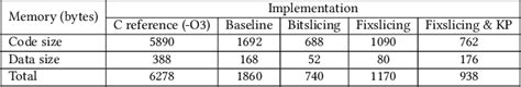 Table 4 From Low Latency Implementation Of The T Cipher On Risc V Architectures Semantic