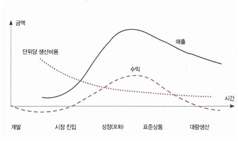 상품의 라이프사이클 주기