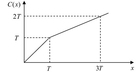 Compression Function C X Download Scientific Diagram