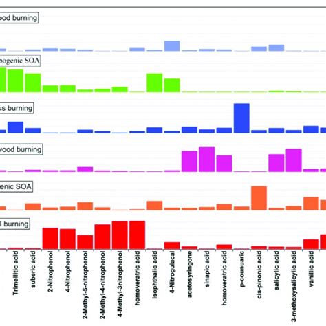 Source Profiles Of Six Factors Applied To Pmf Model Download