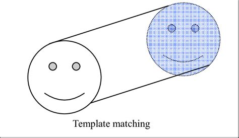 template matching approach download scientific diagram