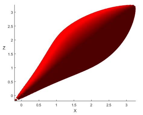 A Level Surface For Lyapunov Function Computed For The System 34 Download Scientific