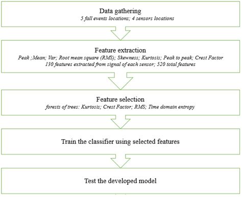GitHub Omidshafiei Human Fall Detection Using SVM To Detect Human Fall Based On Ambient