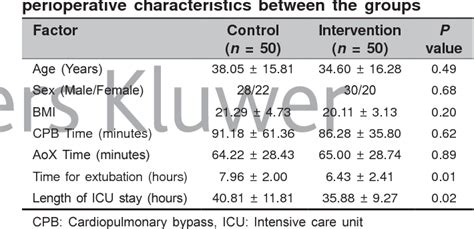 Table 1 From Impact Of Monitoring Cerebral Oxygen Saturation On The Outcome Of Patients