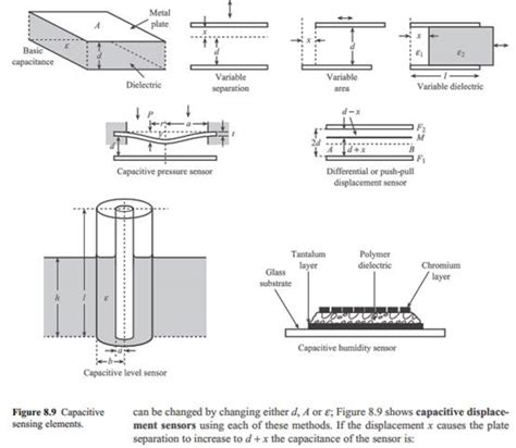 solved a variable dielectric capacitive displacement sensor