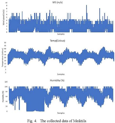Figure 4 From Wind Speed Forecasting Using Hybrid Model Of Cnn And Lstm