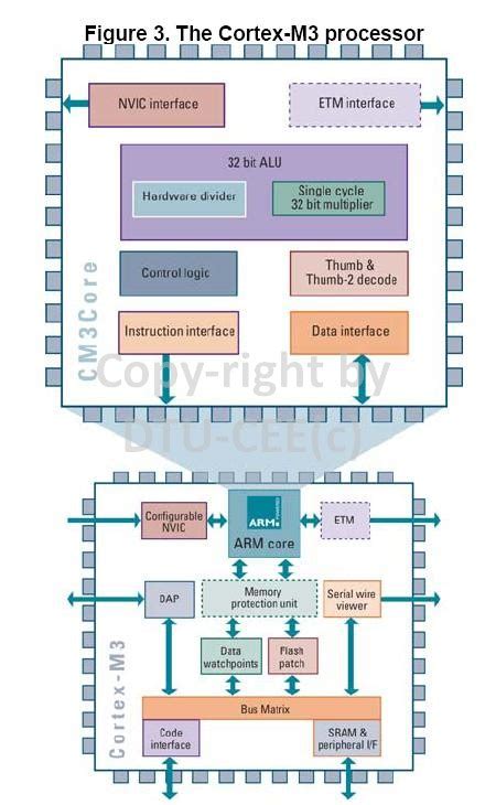 tổng quan về arm cortex m3 trung tâm cơ khí trường công nghệ Đại
