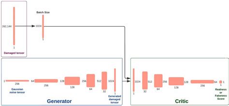 2 1 D W Dcgan Model Architecture Download Scientific Diagram