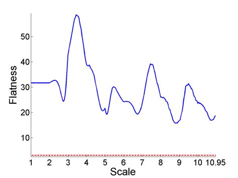 From Top To Bottom A Simulated Signal Realization X Generated From