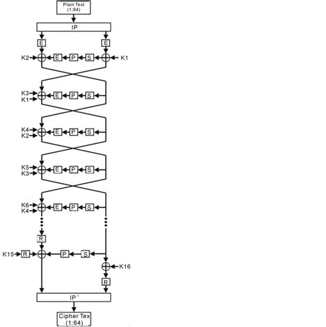 High Throughput And Area Efficient Fpga Implementations Of Data