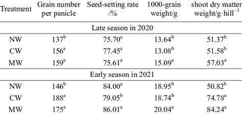 Effects Of Weeding Method On Grain Number Per Panicle Seed Setting Download Scientific Diagram