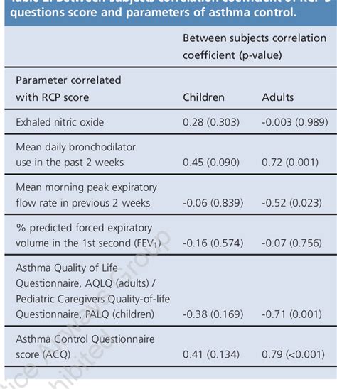 Table 2 From Assessing Asthma Control In Routine Clinical Practice Use