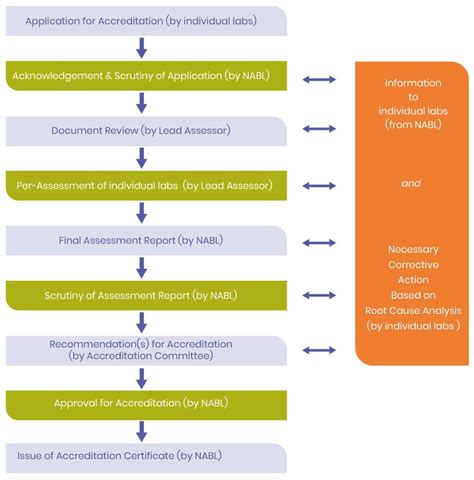 NABL And NABH Accreditation In India Process And Benefits