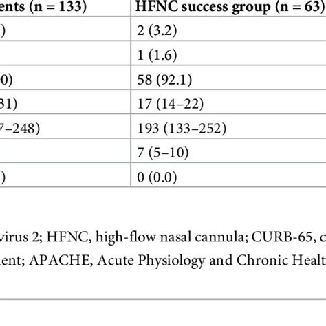 Pdf Rox Index And Spo2fio2 Ratio For Predicting High Flow Nasal
