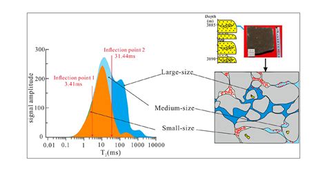 Pore Throat Combination Characteristics And Their Effect On Gas Water Seepage Behavior In Tight