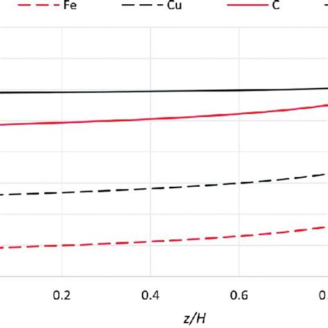 Examples Of Segregation Profiles As Given By The Scheil Gulliver