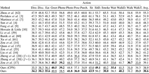 Table Ii From Regular Splitting Graph Network For 3d Human Pose Estimation Semantic Scholar