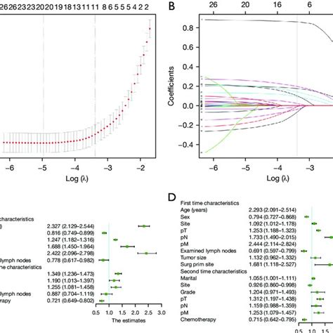 Cox Regression And Lasso Combine Cox Regression Of Clinical
