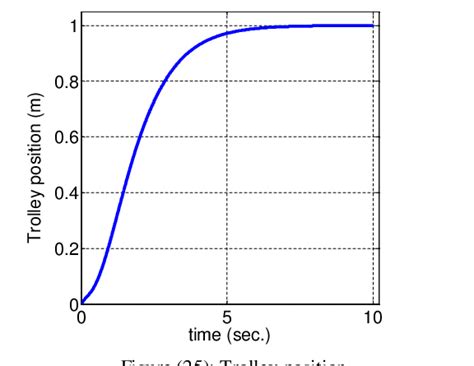 Phase Plot For Error Function Download Scientific Diagram