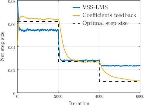 Tracking Analysis Of Combinations With Coefficients Feedback