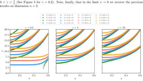 First Four Eigenvalues K 1 2 3 4 For 0 1 2 3 And Different