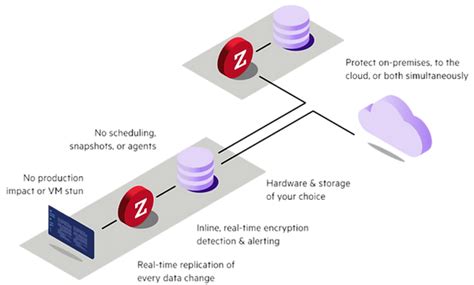 Hpe Zerto Data Protection Netmarks Indonesia
