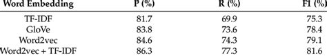 model classification effect under different embedding layers